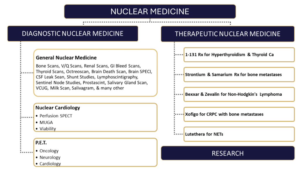 About Nuclear Medicine – IASNM